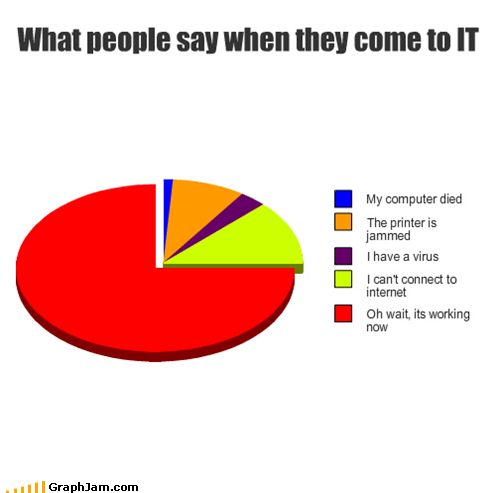 Graph or Chart of most common PC problems : r/sysadmin